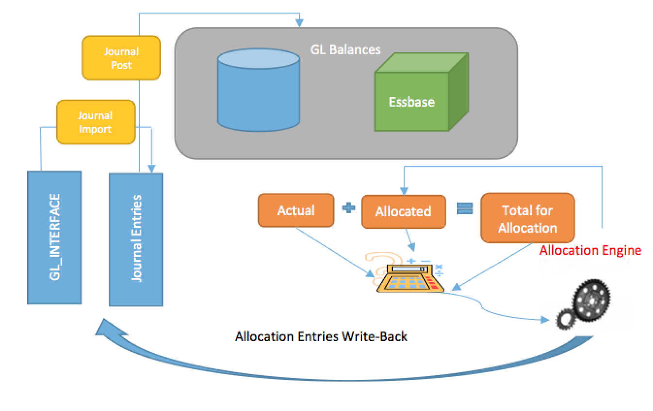 Understanding Allocations in Oracle Cloud Financials