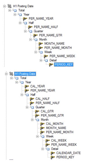 Creating Time Hierarchy for Time Series Functions